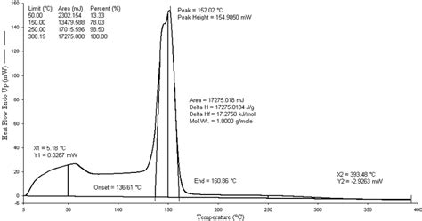 12a Dsc Graph Of Ps 1st Fractional Fuel Polystyrene Waste Plastic Download Scientific Diagram