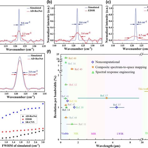 spectral resolution presentation a c the reconstructed spectra using