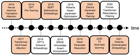 Language Representation Models An Overview
