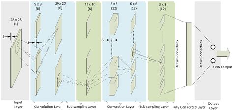 klasifikasi mnist menggunakan convolutional neural network