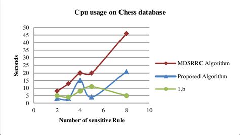 Cpu Usage On The Chess Dataset Download Scientific Diagram