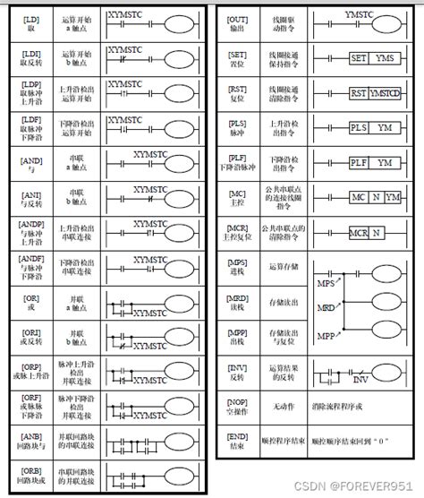 三菱 fx 系列plc的基本逻辑指令 三菱fsl指令 csdn博客