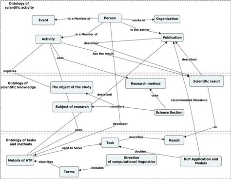 Figure 1 From Approach To Automating The Construction And Completion Of Ontologies In A