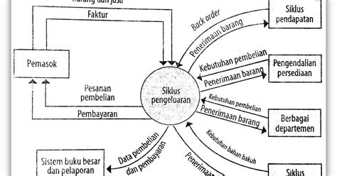 Siklus Utama Proses Bisnis Siklus Pembelian Dan Pengeluaran Kas The