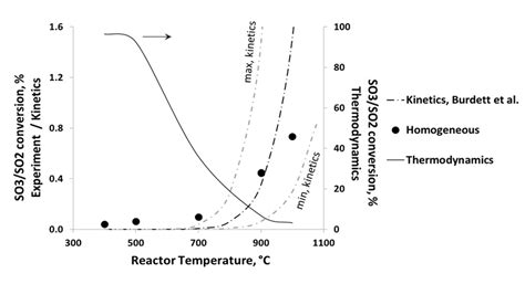 Homogeneous Conversion Of So2 To So3 At Different Temperatures Download Scientific Diagram