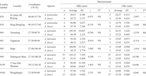 Statistical Difference Between Averages Of HBL And CBL In Two Species Download Table