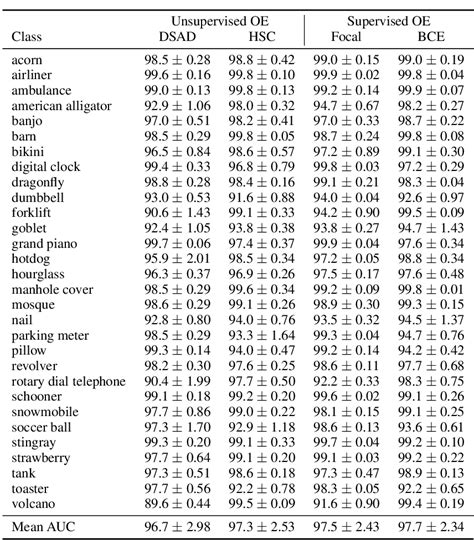 table 2 from rethinking assumptions in deep anomaly detection
