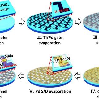 A Preparation Of An Inch Wafer Covered With A SiO Layer With A