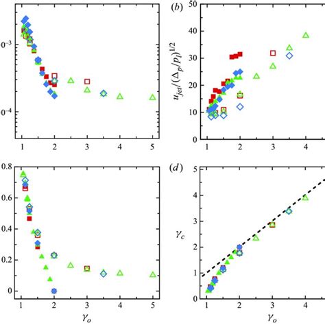 Minimum Bubble Volume At Collapse A Maximum Re Entrant Jet Speed