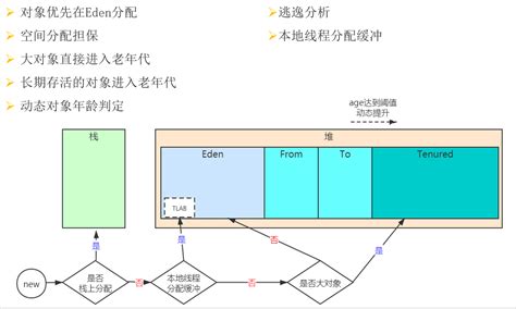 jvm深度学习（8）：jvm对象的分配策略 jvm分配策略 csdn博客