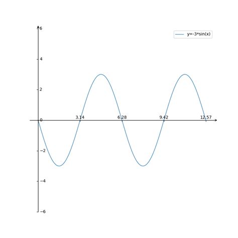 solved graph the trigonometric function y 3sin x π [algebra]