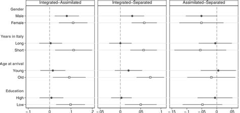 Heterogeneity Effects Across The Acculturation Strategies The Figure