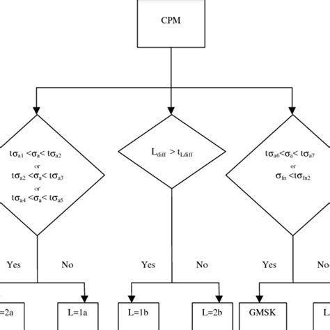 Decision Tree For Cpm Signals Download Scientific Diagram