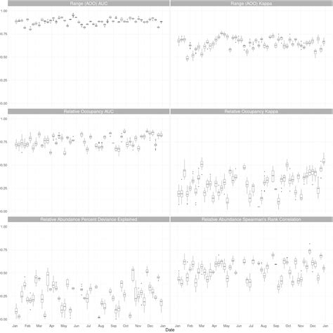 Malaysian Pied Fantail Predictive Performance Metrics Ebird Status