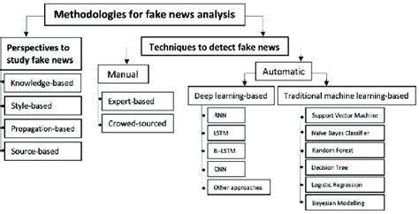 A Classification Of The Overall Methodologies In Fake News Analysis Download Scientific Diagram