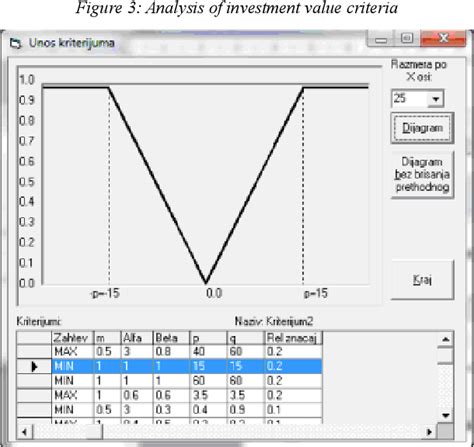 Figure 3 From A Multi Criteria Approach To The Selection Of The Optimal Investment Alternative