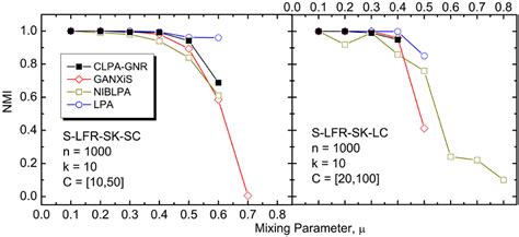 the nmi comparison on undirected and unweighted small lfr benchmark
