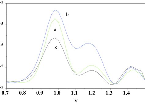 Differential Pulse Voltammogram For Interaction Of 50M Of Ru Bpy 2 Download Scientific