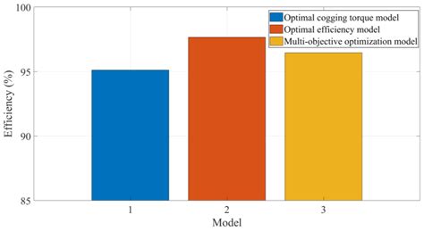 A Two Stage Multi Objective Design Optimization Model For A 6 Mw Direct