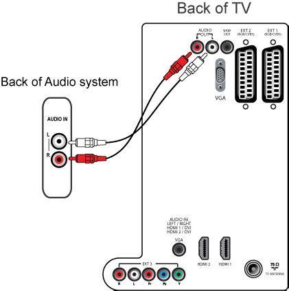 How To Connect Several External Devices To Philips TV Philips