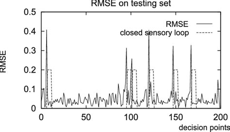Rmse Of Multi Step Prediction On Testing Set Download Scientific Diagram