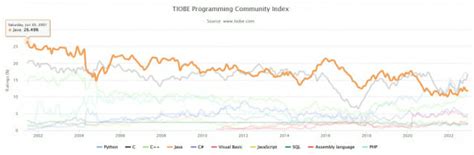 자바 프로그래밍 인기지수 처음 3위권 밖으로 밀렸다 Zdnet Korea