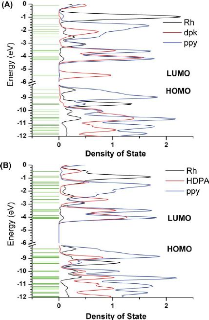 Partial Density Of State Plots Of A And B Download Scientific Diagram