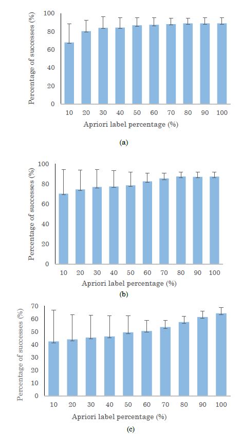 Human Activities Recognition Using Semi Supervised Svm And Hidden Markov Models