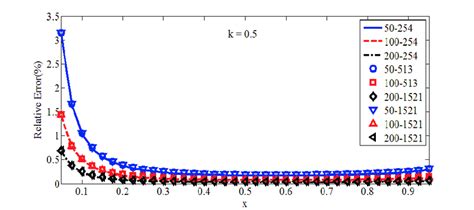 Relative Errors Between Numerical And Analytical Solutions For The