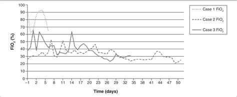 Daily Mean Of Hourly Fraction Of Inspired Oxygen FiO 2 Requirements Download High