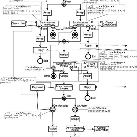 ws bpel process tree of the travel agency flight reservation example