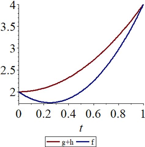 Graphs Of Sum Of Derivatives And Derivative Of Sum From Example 2 23 Download High Quality
