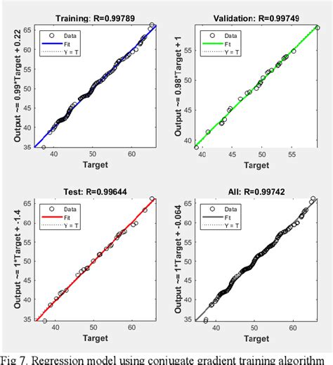 Figure 7 From Prediction Of Total Body Water Using Scaled Conjugate Gradient Artificial Neural