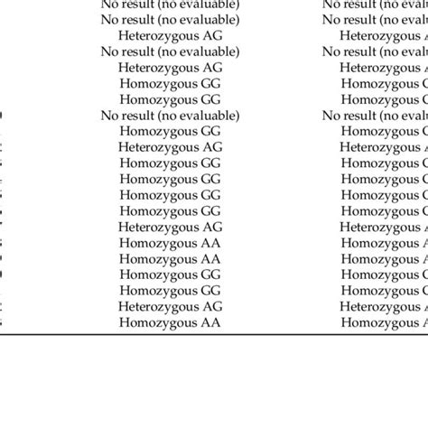 Genotyping Results For Cyp2c19 2 Download Scientific Diagram