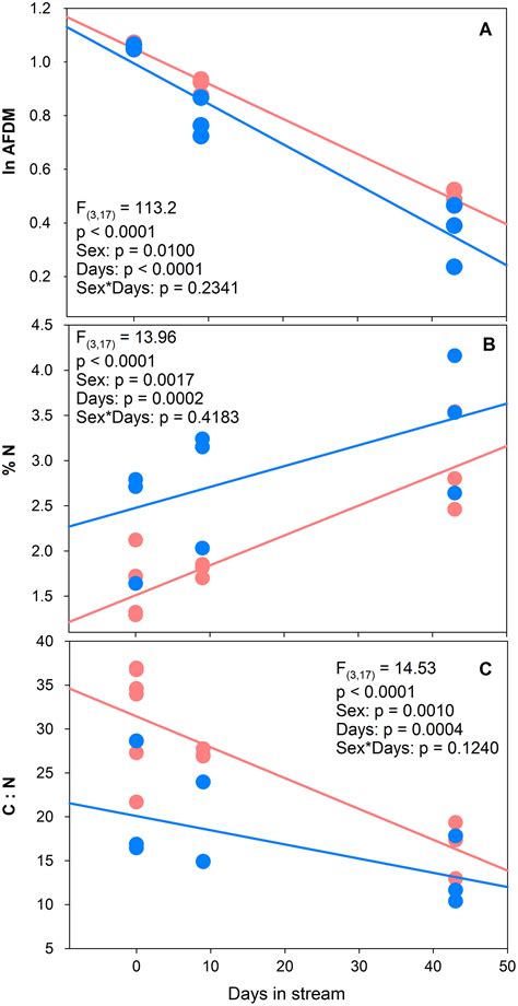 Plant Sex Influences Aquaticterrestrial Interactions Leroy 2020