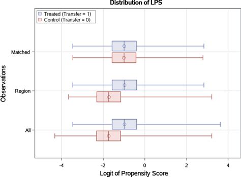 Distribution Of The Logit Of Propensity Scores Download Scientific