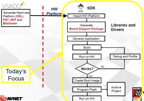 fpga基础知识（九）sdk相关知识 vivado中sdk作用 csdn博客