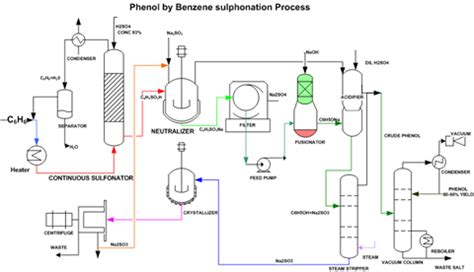 Phenol Production By Benzene Sulfonation Process