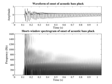 Spectrogram Of An Acoustic Bass Tone Having A Sharp Pluck And A Download Scientific Diagram