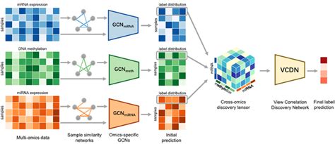 Mogonet 使用图卷积网络整合多组学数据对患者分类和生物标记物识别 知乎