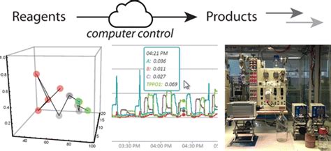 A Novel Internet Based Reaction Monitoring Control And Autonomous Self Optimization Platform