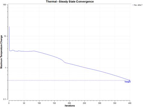 Troubleshooting Thermal Convergence Issues And Invalid Temperature Distribution