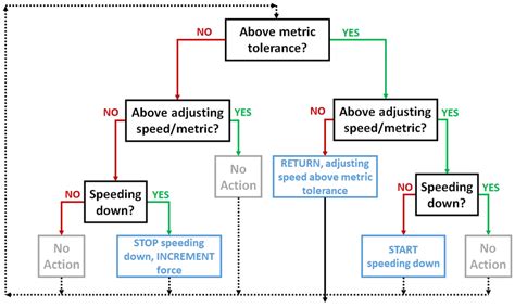 Bending Control Loop Used By The Algorithm To Control The Rotor Speed Download Scientific