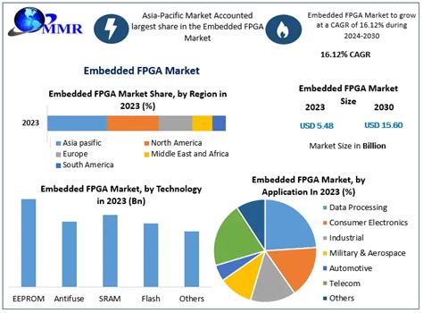 Embedded Fpga Market Global Industry Analysis And Forecast