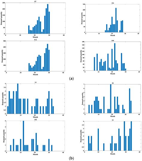 Unsupervised Anomaly Detection For Intermittent Sequences Based On