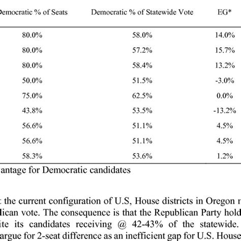 Calculation Of The Efficiency Gap Download Table