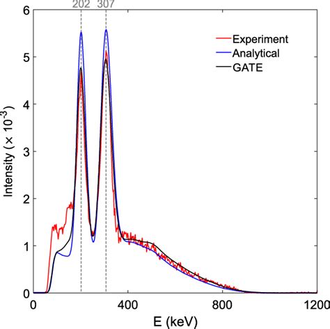 Normalized Coincidence Energy Spectra For Two Small Lyso Cubes 10 Mm