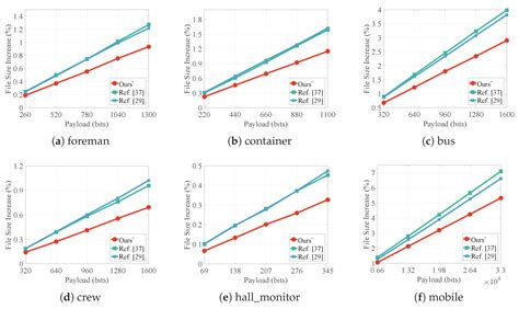 Two Dimensional Histogram Shifting Based Reversible Data Hiding For H AVC Video