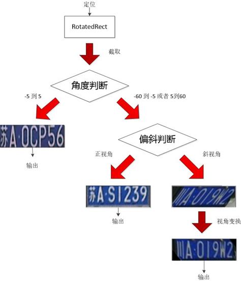 车牌识别easypr 2 ——车牌颜色定位与偏斜扭转 车牌识别 easypr 角度 夜晚 csdn博客