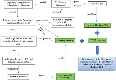 Figure 1 From Feasibility Of Integrating Self Regulated Learning In Physics Stem Module To Train